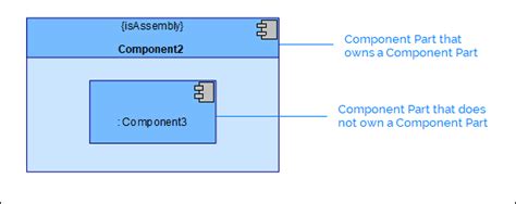 Internal Component Diagram IDL Code