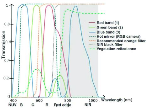 Examples Of UAV Images A Same Area And Different Exposure Conditions