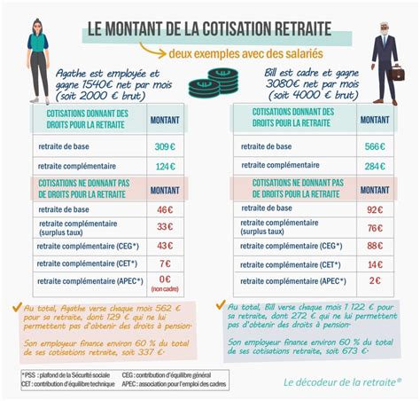 Cotisation Retraite Fonctionnement Calcul Montant