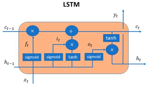 Autoencoders For Anomaly Detection In An Industrial Multivariate Time