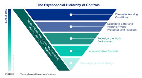 The Psychosocial Hierarchy Of Control A Pathway To Safer Workplaces