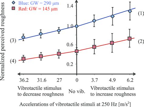 Average Perceived Roughness Values And Standard Deviations Among Download Scientific Diagram