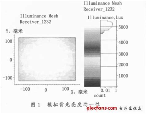 笔记本用LED背光源设计方案 品慧电子网
