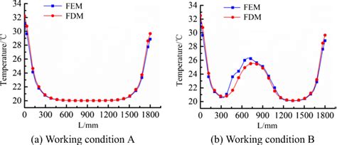 Simulated Temperatures Of The Ball Screw Based On Fem And Fdm A