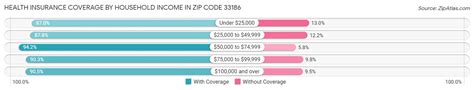 33186 Zip Code Zip Code 33186 Demographics In 2025 Zip Atlas