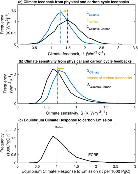 Observational Constraints On Climate Feedback And Climate Sensitivity