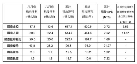 金控前8月獲利一表看懂！富邦金eps729元居冠 各家防疫險持續虧損｜財經 威傳媒新聞 Winnews