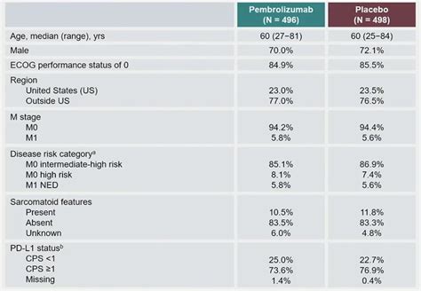 Asco Gu 2024 Overall Survival Results From The Phase 3 Keynote 564