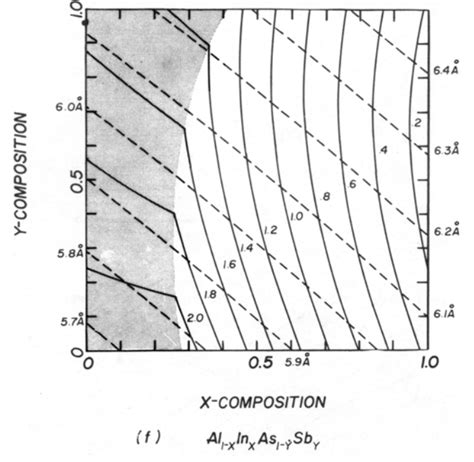 2 Bandgap Energies Plain Curves And Lattice Parameters Dashed