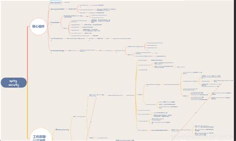Java面试官：就因为一个问题spring Security，就淘汰了80的程序员，太难了！为什么springsecurity这么难 Csdn博客