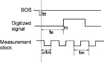 Timing graph with relevant parameters α is the phase of the Download Scientific Diagram