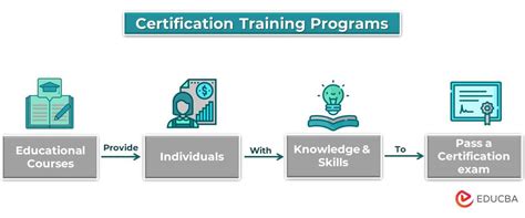 Certification Training Program 6 Best Programs Solutions