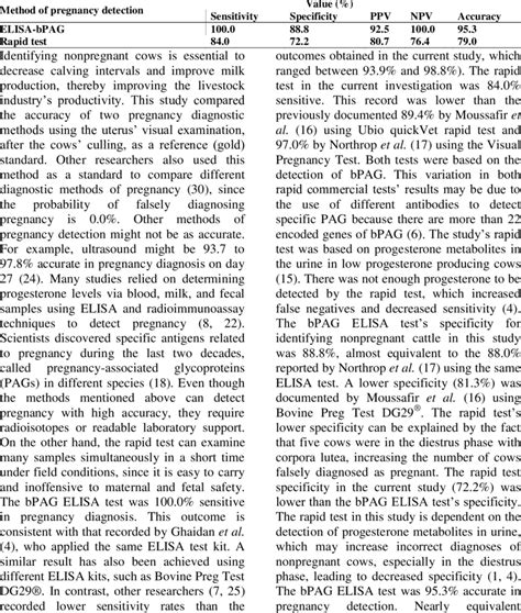 The Values Of Sensitivity Specificity Positive Predictive Value