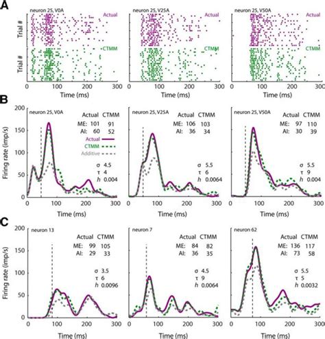Multisensory Integration Uses A Real Time Unisensorymultisensory Transform Pmc