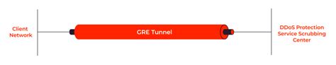 How Bgp And Gre Tunneling Can Facilitate Ddos Protection Gcore