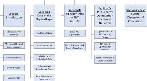 Figure 1 From Physical Layer Authentication And Security Design In The