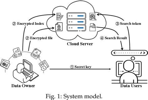 Figure 1 From Non Interactive Multi Client Searchable Symmetric Encryption With Small Client