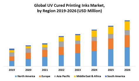 UV Cured Printing Inks Market Industry Analysis And Forecast 2027