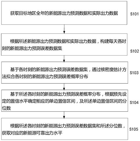 一种新能源可靠出力水平的计算方法和装置与流程