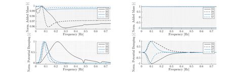 Hydrodynamic Coefficients Computed By Wamit Download Scientific Diagram