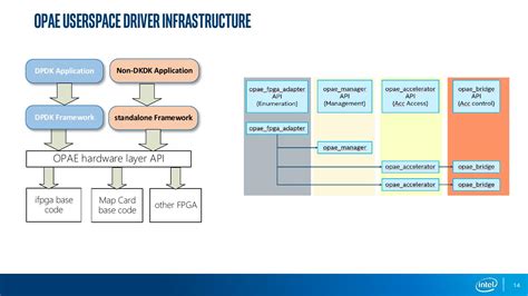 Fpga And Virtualization Technology In Dpdk To Accelerating