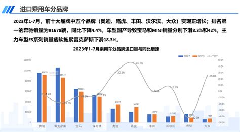中国汽车流通协会：2023年7月中国进口汽车市场情况 互联网数据资讯网 199it 中文互联网数据研究资讯中心 199it