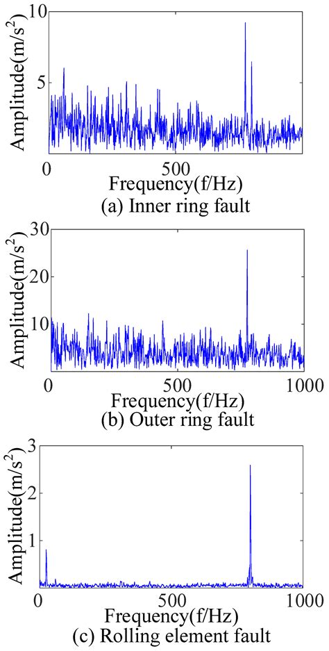Sensors Free Full Text Fault Feature Extraction Method For Rolling