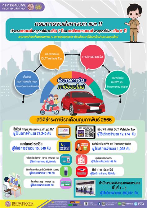 กรมการขนส่งทางบก เผย ยอดผู้ชำระภาษีประจำปี เดือนกุมภาพันธ์ 2566 แนะ
