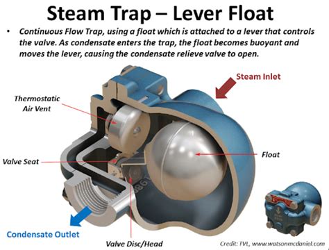 What Are Steam Traps And Their Types Jonloo Valve Company