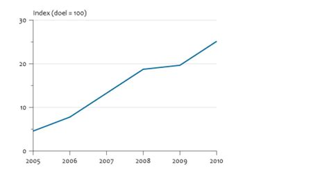 Barrières En Versnippering Van De Ecologische Hoofdstructuur 2005