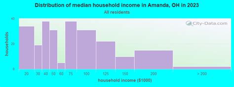 Amanda Ohio Oh 43102 Profile Population Maps Real Estate Averages Homes Statistics