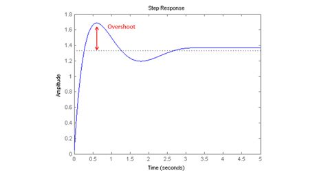 Pid The P As In Proportional Luos