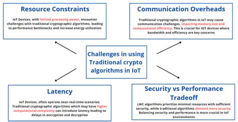 Efficiency And Security Evaluation Of Lightweight Cryptographic