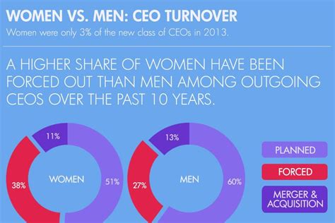 Infographic Are Female Ceos More Likely To Be Dismissed Nbc News