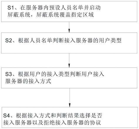 一种对目标群体手机进行通讯屏蔽的方法和系统与流程