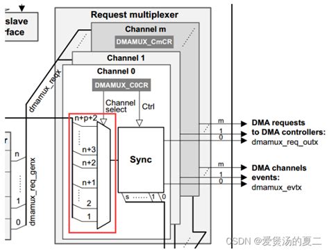 Stm32h7的dmamux Csdn博客