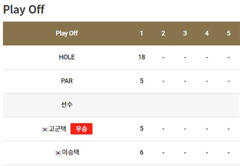 2024 Kpga파운더스컵 With 한맥cc 최종순위 고군택 연장전 우승 상금 및 분배표 정보 Golf Club™