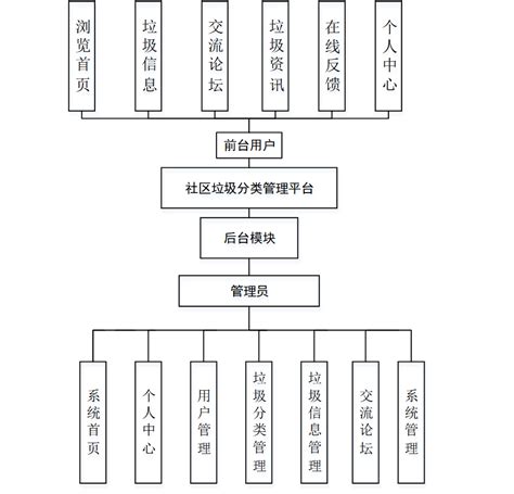 基于springboot vue社区垃圾分类管理平台设计和实现 源码 lw 部署讲解 csdn博客
