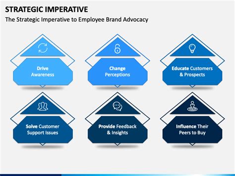 Strategic Imperative PowerPoint And Google Slides Template PPT Slides