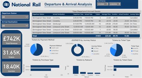 Mohamed Tarek On Linkedin Mavenrailchallenge Dataanalytics Bideveloper Datavisualization