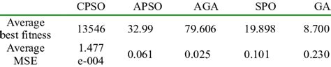 The Convergence Accuracy Comparision Download Table