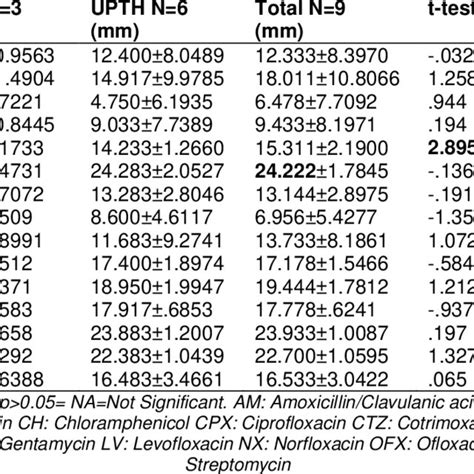 Mean Comparison Of Antibiogram Minimum Zone Of Inhibition By Location Download Scientific