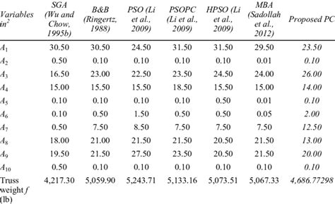 Performance Comparison Of Various Algorithms Solving Case 2 Of The