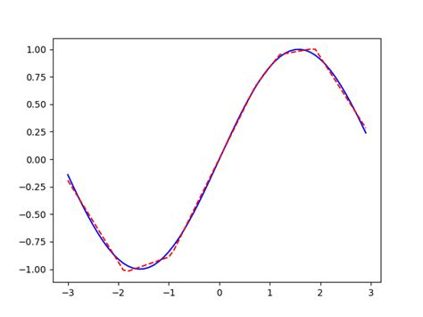 Sklearnneuralnetworkでsinを回帰 Sklearnneuralnetwork Qiita