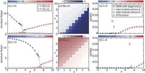 Figure 1 From Zero Temperature Phases Of The Two Dimensional Hubbard