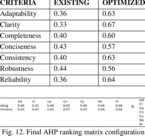 Weighted Eigenvector Matrix Of Each Alternative For Each Criteria