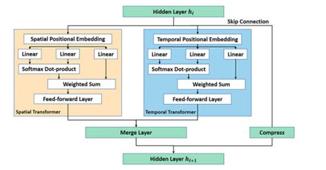 cross modal missing time series imputation using dense spatio temporal