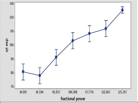 Turkey Pairwise Interval Comparison Plot Of Experimental Vs Fractional Download Scientific