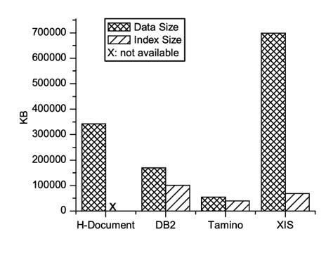 Comparison Of Database Sizes For Archiving Temporal Data Download