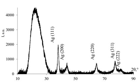 Diffraction Pattern Of Sio2 Ag Nanocomposite Download Scientific Diagram